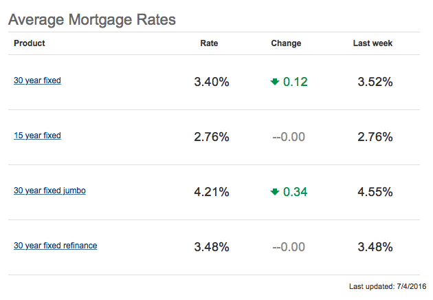 Will Mortgage Rates Hit Their Lowest Level on Record? – EveryHome Realtors